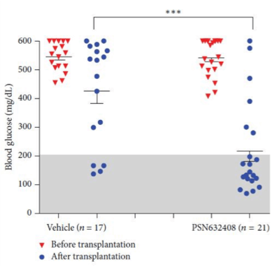 GPR119 Activates Neogenesis of Transplanted Human b-Cells