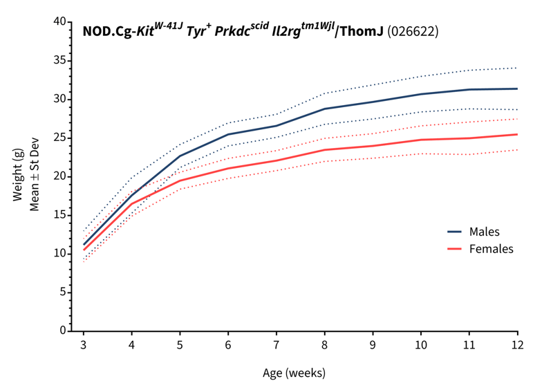 Body Weight Info - NBSGW (026622) | The Jackson Laboratory