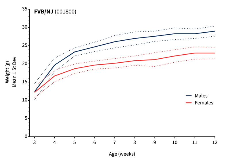Body Weight Information for FVB