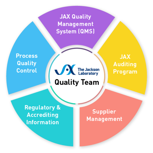 JAX Quality Team | The Jackson Laboratory