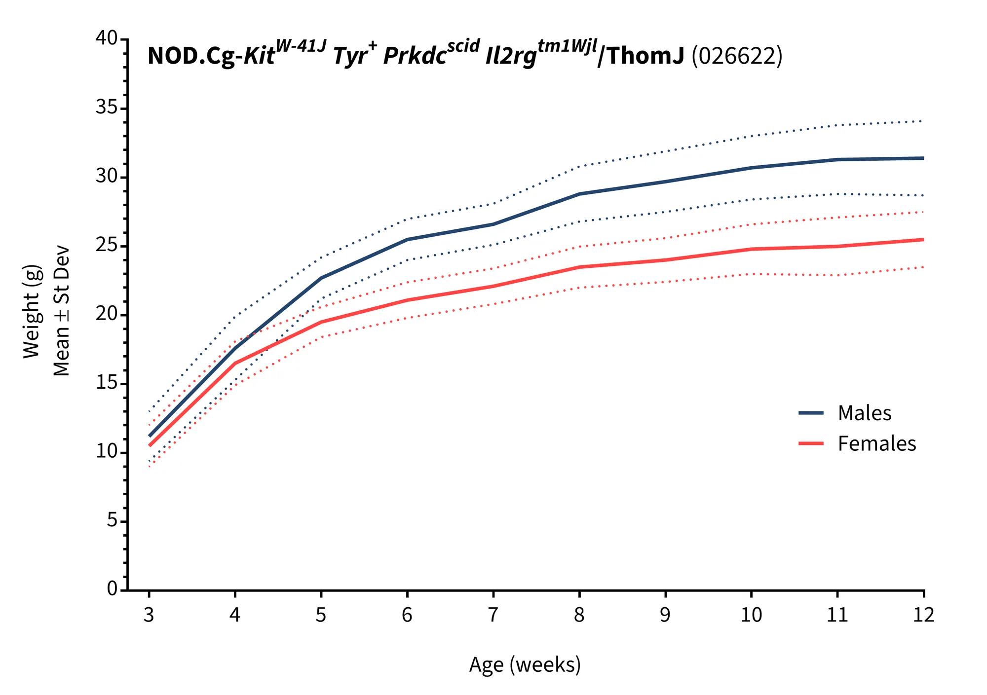 Body Weight Info - NBSGW (026622) | The Jackson Laboratory