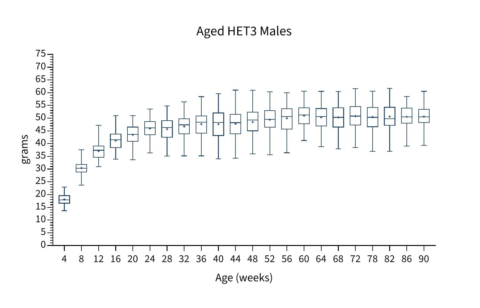 Body Weight Info - HET3 (036603) | The Jackson Laboratory